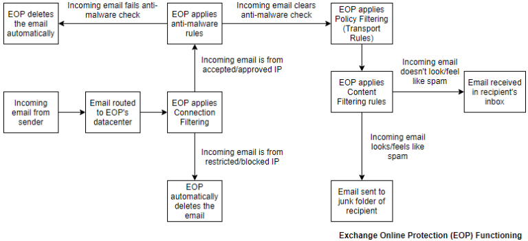 Microsoft’s Exchange Online Protection (EOP) Explained in Simple Terms ...