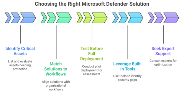 Microsoft Defender for Office 365 vs Endpoint