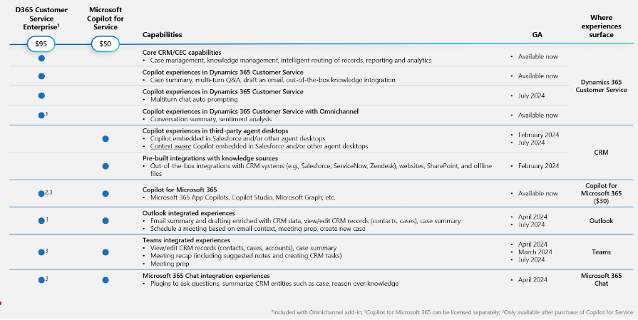 Copilot for Service vs Copilot for Microsoft 365: Which AI Assistant is ...