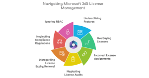 Microsoft 365 Licensing 101: Common Missteps and How to Correct Them ...
