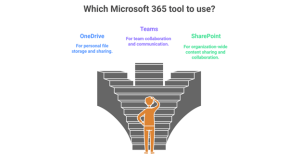 OneDrive vs SharePoint vs Teams: Which Tool Fits Your Needs ...