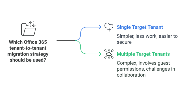 Office 365 Tenant to Tenant Migration | O365CloudExperts