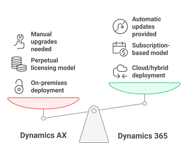Dynamics 365 vs. Dynamics AX | O365cloudexperts