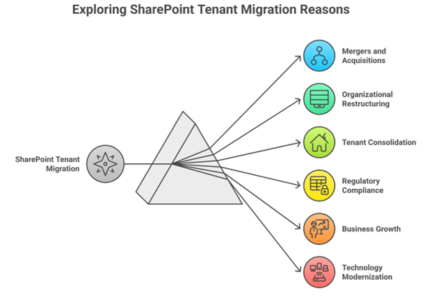 How to Migrate SharePoint Site to Another Tenant