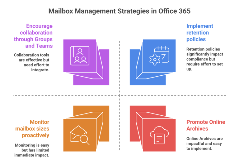 How to Increase Mailbox Size in Office 365 | O365CloudExperts